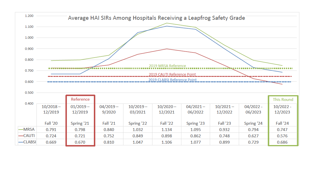 Infection Prevention Week: Celebrating Progress in Reducing HAIs | Leapfrog
